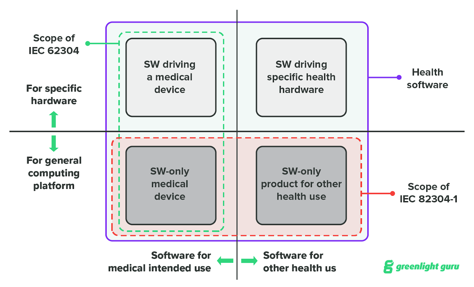 IEC 82304 vs IEC 62304: Software Standards for SaMD Explained